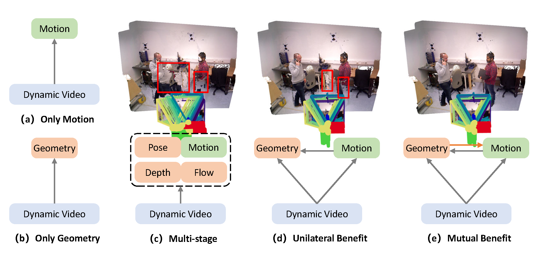 MuBe4D: A Mutual Benefit framework for Generalizable Motion ...