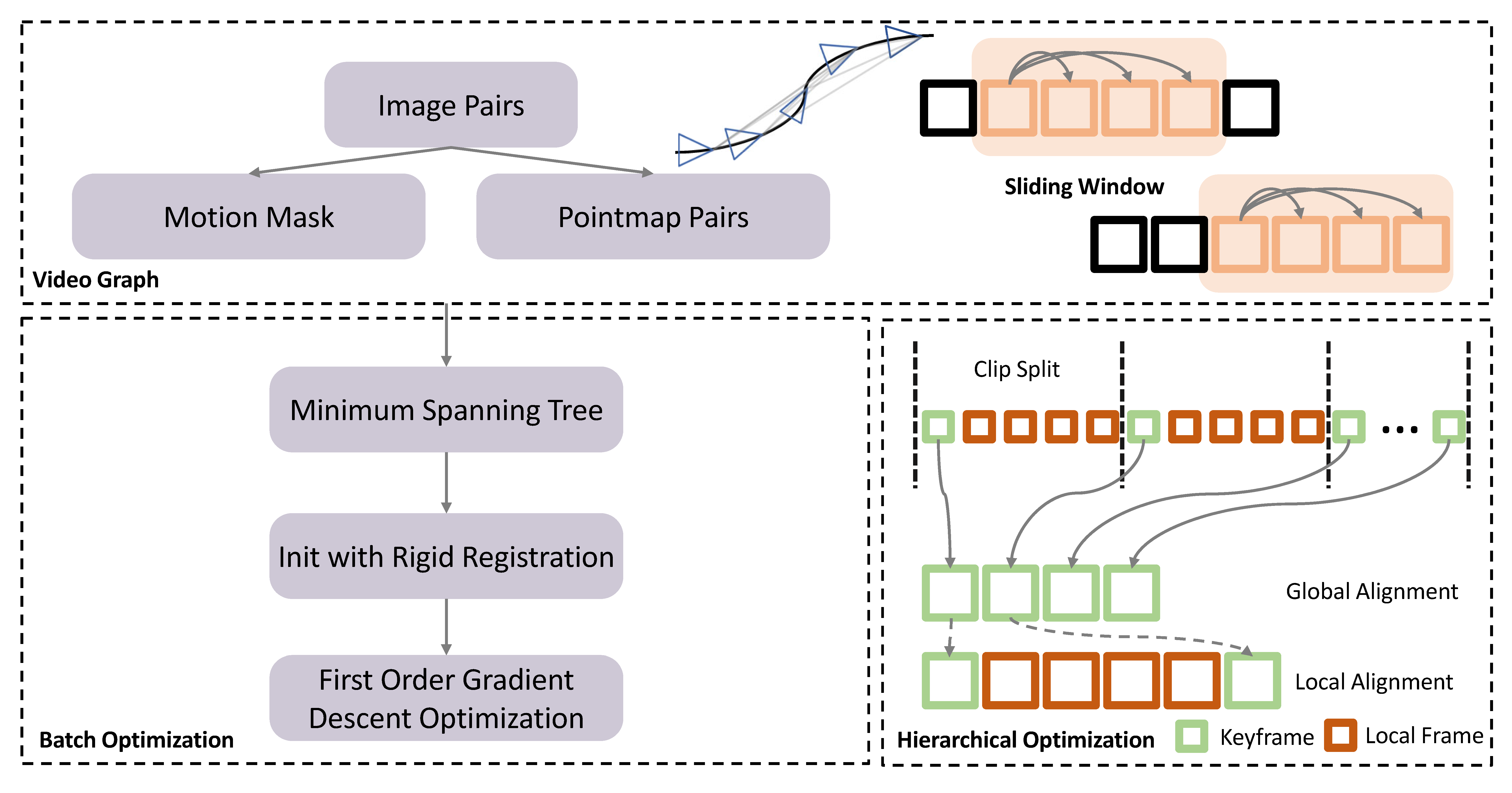 MuBe4D: A Mutual Benefit framework for Generalizable Motion Segmentation and Geometry-First 4D ...